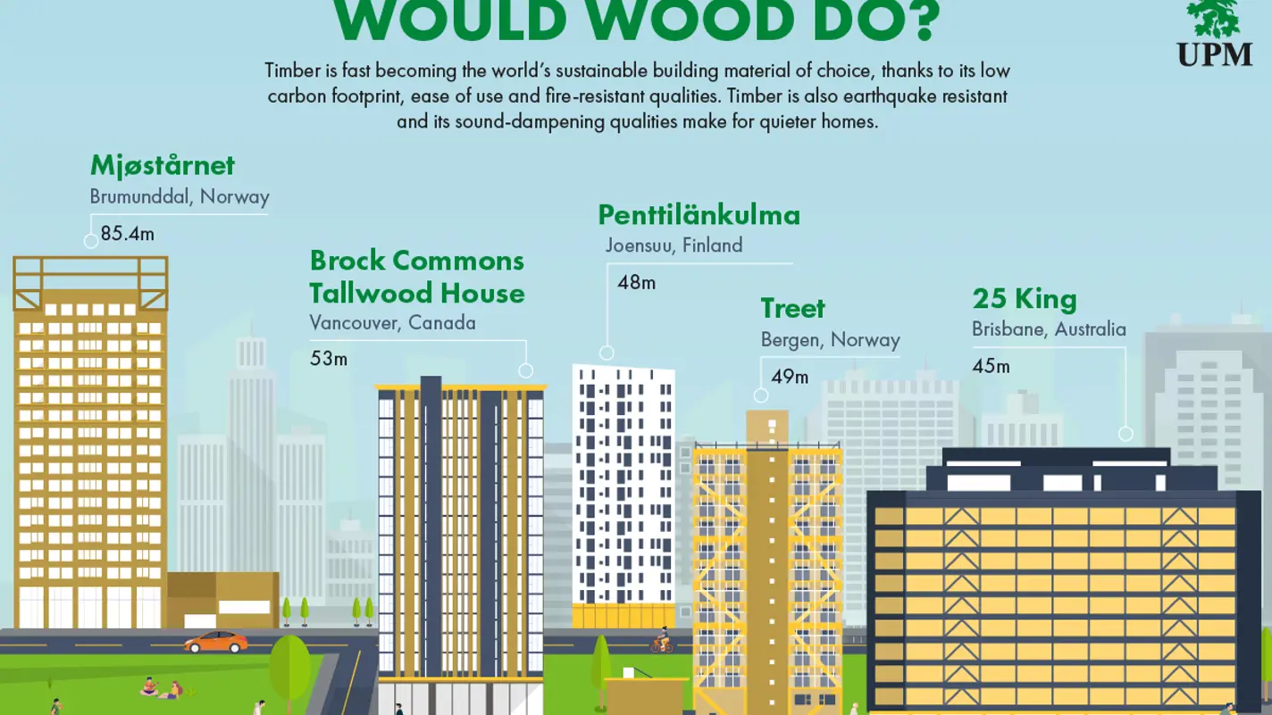 The rise and rise of timber | UPM Timber
